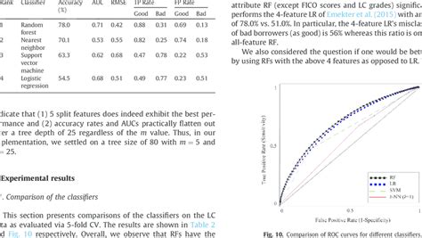 Performance Comparison Of The Classifiers Auc Denotes Area Under The