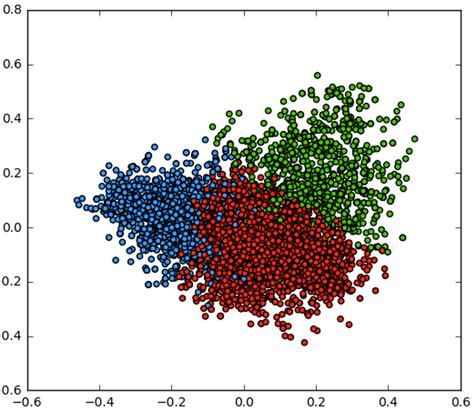 Clustering Results With E M 2D Representation With PCA Download Scientific Diagram