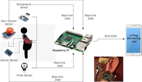 Iot Implementation For Gathering Healthcare Sensor Data Download Scientific Diagram