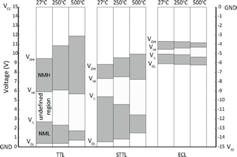 Fo 10 Inverter Logic Level Diagram For Optimized Ecl Ttl And Sttl