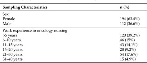 Table 1 From Lifestyle Profiles Of Italian Oncology Nurses According To