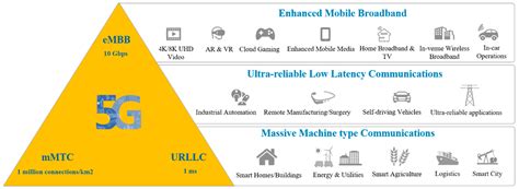 Telecom Free Full Text Challenges Associated With Implementing 5g