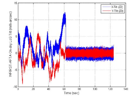 In Air Test Of The Low Bandwidth Feedback Loop For Drift Compensation