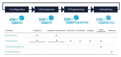 Stm32cubeprogrammer アーカイブ Iot Mcuのhappytech