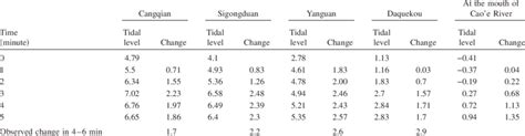 Tidal Levels And Its Change Rates At Some Locations Within Min After Download Table