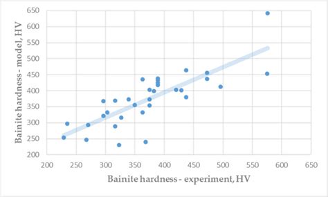 Hardness Of Bainite Microstructure Experiment Vs Model R 07222