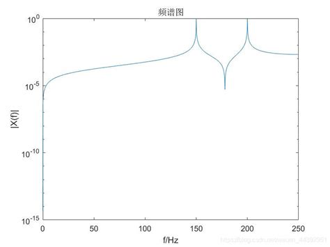 matlab画信号单边频谱和双边频谱 matlab单边频谱 csdn博客