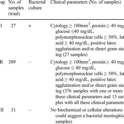 Classification Of Csf By Biological Parameters And Main Pathological