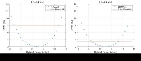 Evm Performance Of The Conventional System Using 64 Qam And 256 Qam