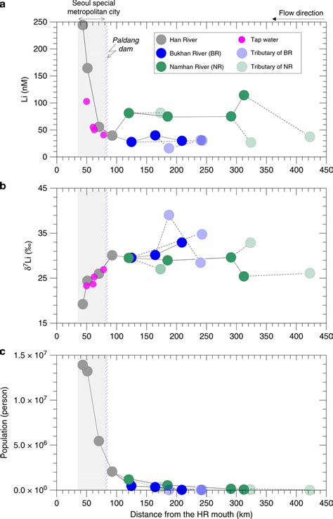 Relationship Between Dissolved Lithium And Population Spatial Download Scientific Diagram