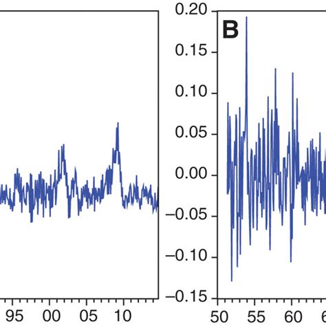 This figure illustrates the time series of anticipated uí uí uí Download Scientific