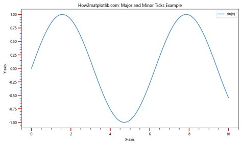 Matplotlib中自定义次要刻度:仅在y轴启用次要刻度的详细指南极客教程 Matplotlib中自定义次要刻度:仅在y轴启用次要刻度的详细指南极客教程