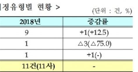 유가증권시장 지난해 불성실공시 11건 전년과 동일