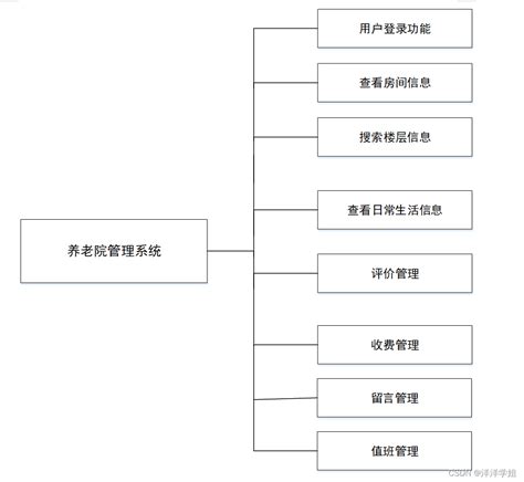 独有源码 Java Jsp养老院管理系统0k6tg从不会做毕业设计到成功完成的过程与方法养老院管理系统数据流图 Csdn博客