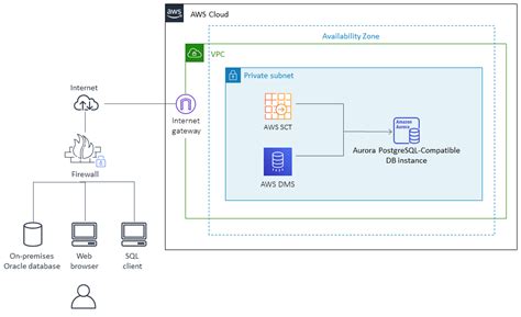 Migrez Une Base De Données Oracle Vers Aurora Postgresql à Laide Daws