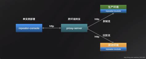 Jvm Sandbox Repeater架构 Csdn博客