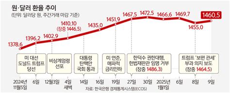 트럼프發 환율 다시 출렁 1460원대 재진입