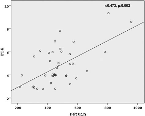 The Correlation Between Free Ft4 Reference Range 0 61 1 06 Ng Dl And