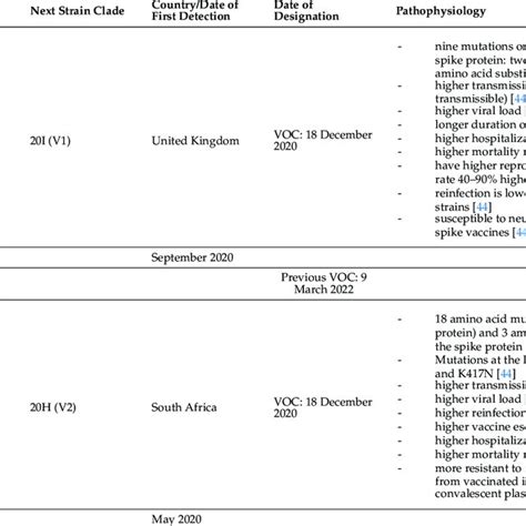 Circulating Variants Of Concerns Vocs Download Scientific Diagram