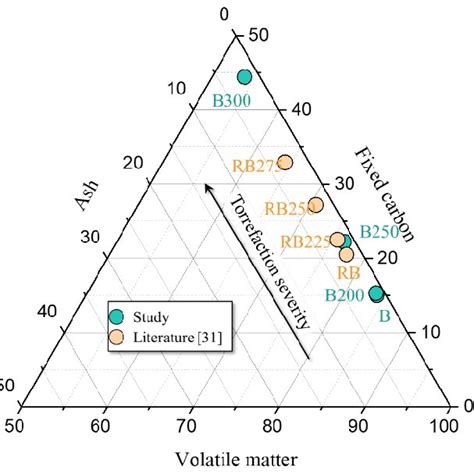 Ternary Diagram Of Proximate Analysis For The Raw Blend B And Its