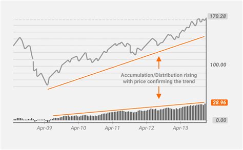 Accumulation Distribution Indicator How To Use The A D Indicator