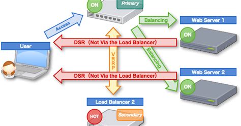 Kyoji Osada Load Balancer With Lvs Keepalived Dsr”