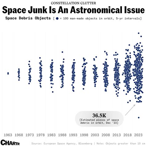 Theres A Lot More Junk Floating Around Earth Than There Used To Be