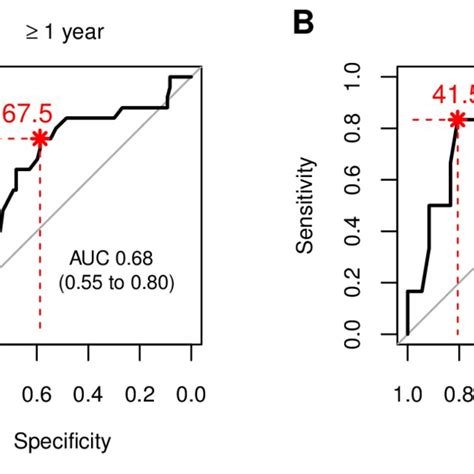 Relationship Between Antithrombin Levels And Age A Boxplots Of Download Scientific Diagram