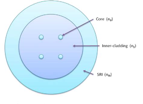 Figure 2 From Refractive Index Sensor Based On Tapered Multicore Fiber