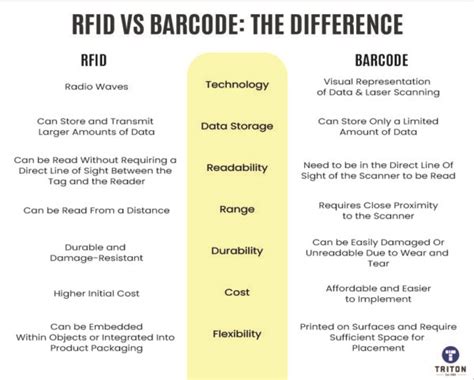 RFID Vs Barcode Whats The Difference