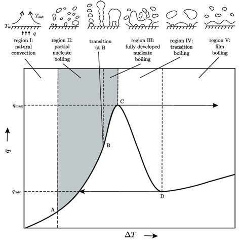 Typical Boiling Curve Showing Qualitatively The Dependence Of The