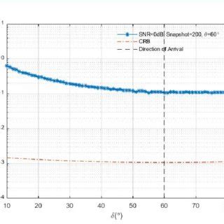 RMSE versus cross linear angles c m s θ SN R dB N Download Scientific