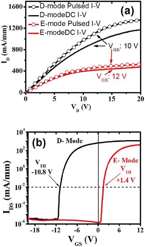 A Maximum Source Drain Dc Iv Characteristics Of D Mode And E Mode Download Scientific Diagram