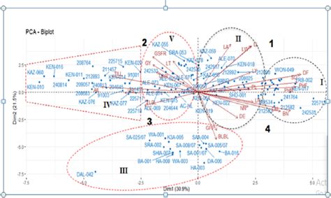 Genotype By Trait Pca Biplots Of The First Two Principal Components