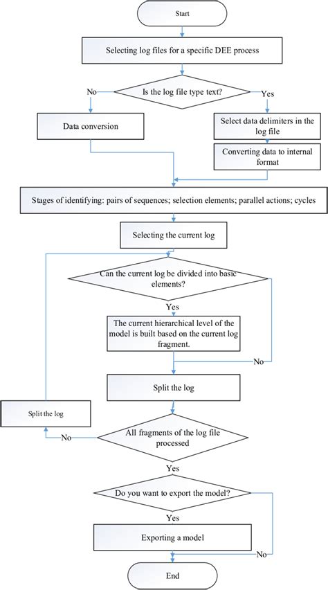 Recursive Algorithm For Constructing The Hierarchy Of The Analyzed