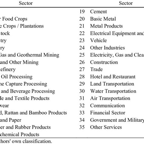 Sectors In The Indonesian Inter Regional Sam Table Download Table