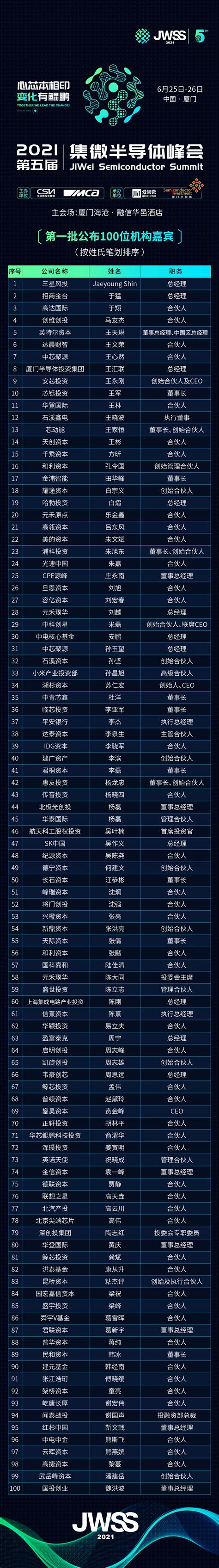 首批100位机构嘉宾名单公布！集微半导体峰会持续火热报名中