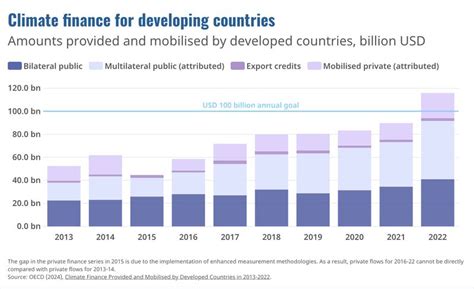 Barka Sajou On Linkedin Climatefinance Sustainability Oecd