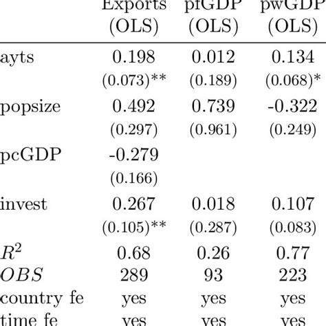 Ols Estimation Results For The Regressions Specified In Equations 29