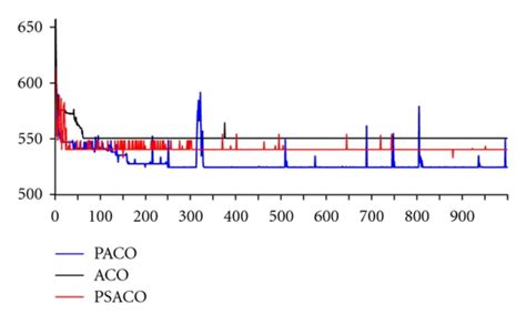 Convergence Trends Of Three Aco Based Algorithms Tested On Problem C1 Download Scientific Diagram