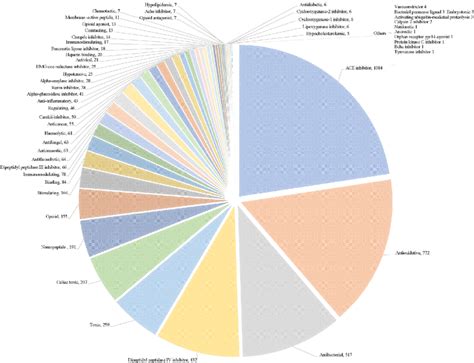 Distribution Of Bioactive Peptides With Different Bioactivities Based