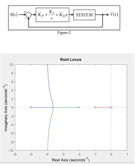 Solved That System Is Regulated With A PID Controller As Chegg Com