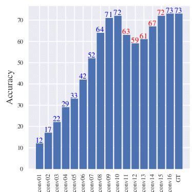 Layer Wise Accuracy Using Imprinting On CIFAR Red Indicates Drop
