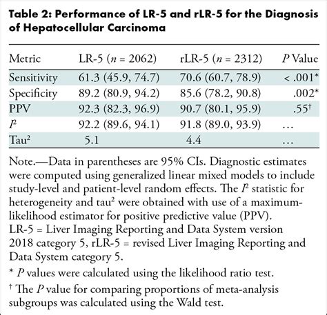 Individual Participant Data Meta Analysis Of Lr 5 In Li Rads Version