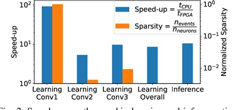 figure 2 from an fpga based co processor for spiking neural networks
