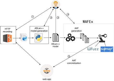 Workflow Of Our Approach And Tool Download Scientific Diagram