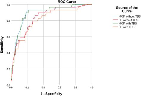 Receiver Operating Characteristic Roc Curves For Major Osteoporosis