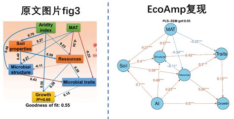 基于plspm包的偏最小二乘结构方程模型 Leo朵