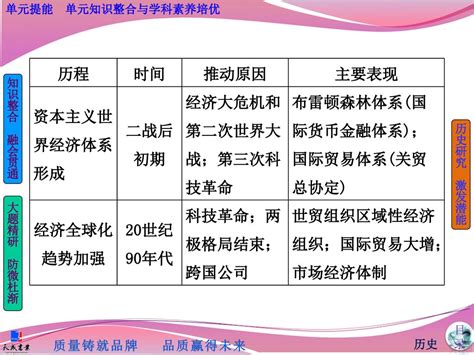 目 录 第十一单元 二战后的世界经济的全球化趋势 第23讲 战后资本主义世界经济体系的形成及世界经济的 区域集团化和全球化趋势 ppt