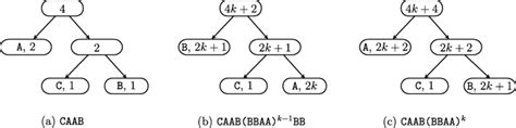 Example For Which Classical Dynamic Huffman Coding Produces A File